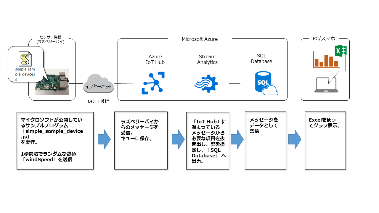 Raspberry Pi から Microsoft Azure へデータを送ってみた「Raspberry Pi 編」｜Azure｜クラウド関連 ...